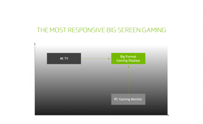NVIDIA announces BFGD: Television-sized 4K 120Hz G-SYNC displays ...