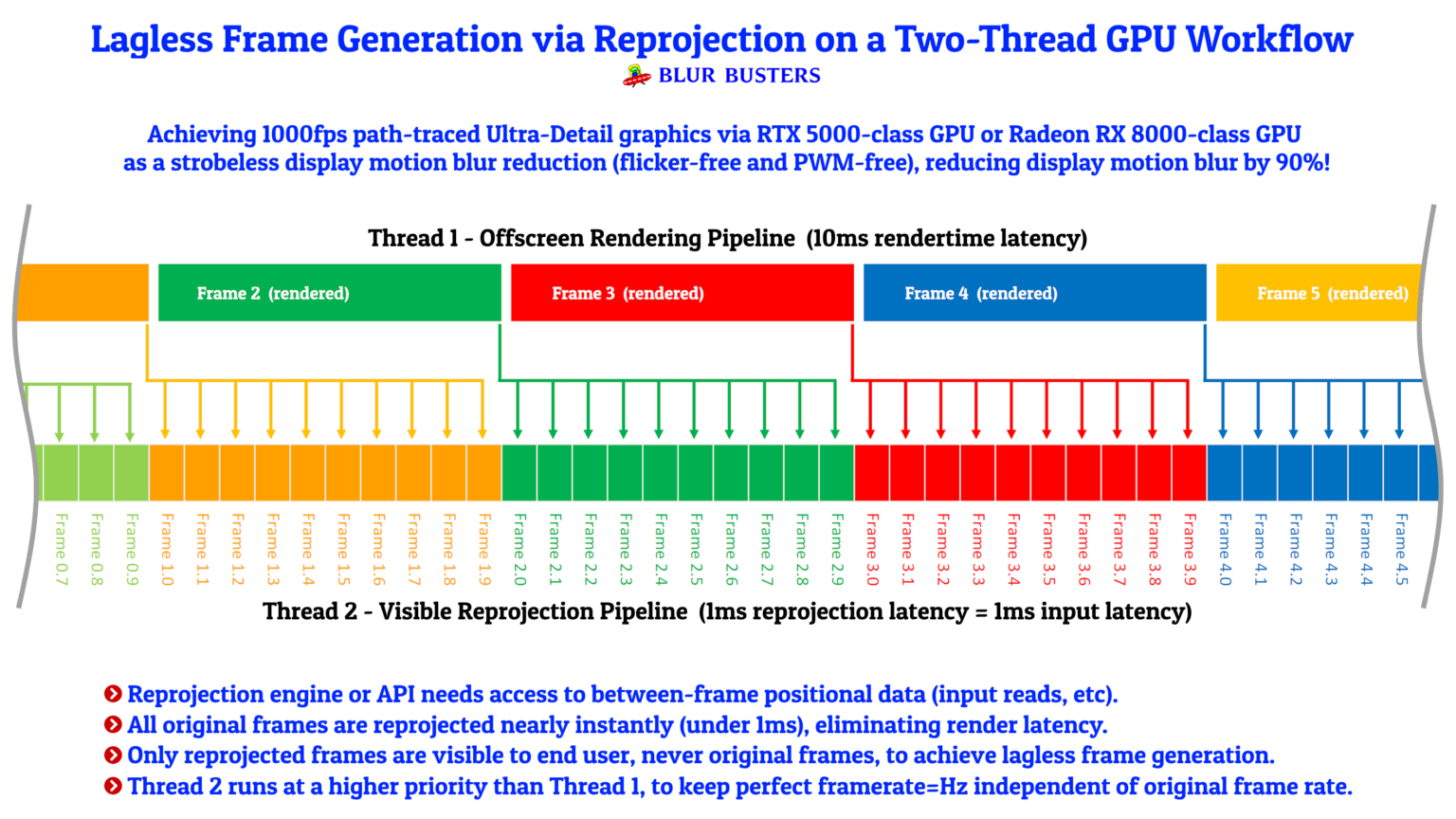 Frame Generation Essentials: Interpolation, Extrapolation, and ...